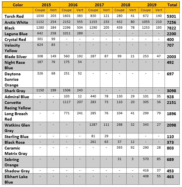 Total C7 Corvette Z06 color production numbers.jpg | Canadian Corvette ...